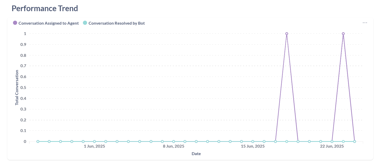How to View Bot Performance on Reports – Mekari Qontak
