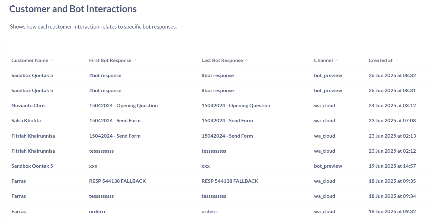 How to View Bot Performance on Reports – Mekari Qontak