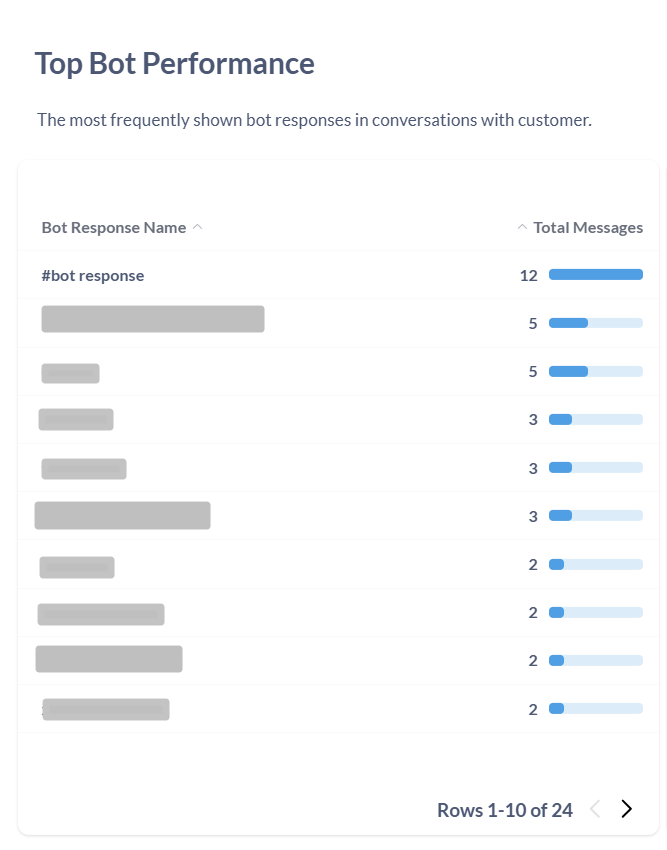 How to View Bot Performance on Reports – Mekari Qontak