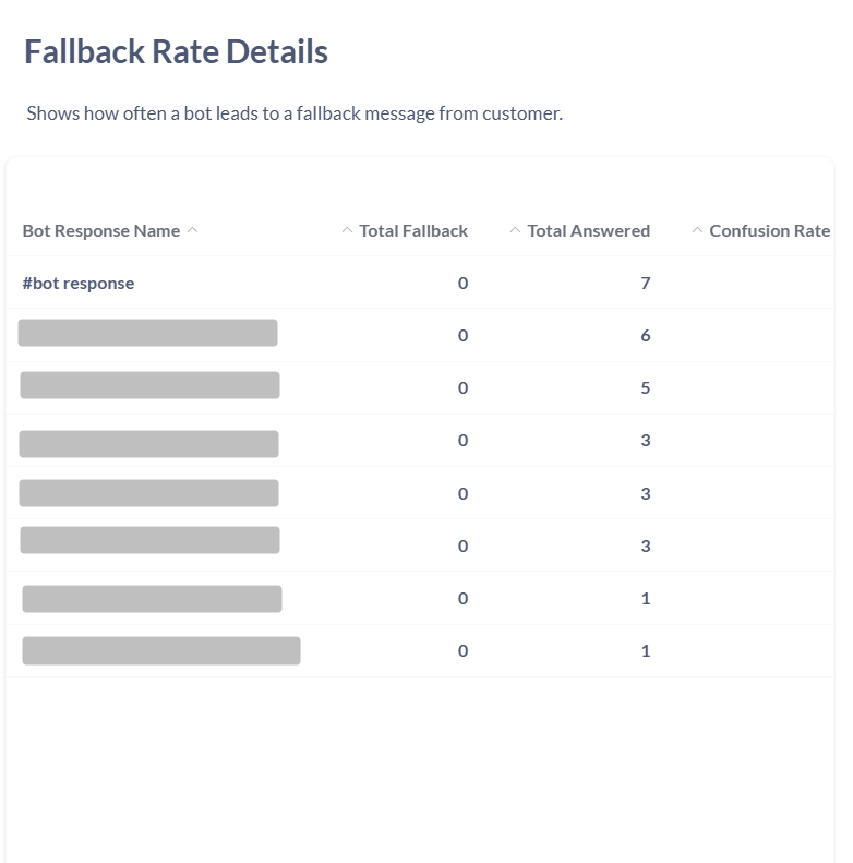 How to View Bot Performance on Reports – Mekari Qontak